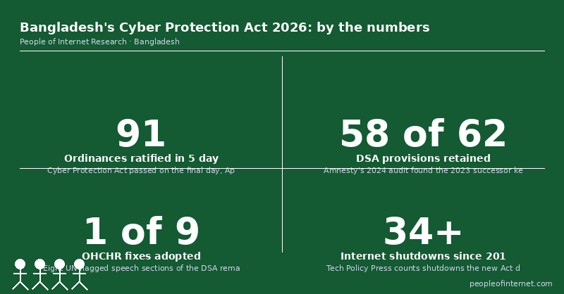 Bangladesh's Cyber Protection Act 2026 Ratifies the Old Speech Code ...