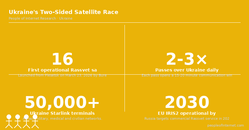 Russia's Rassvet Constellation Turns Ukraine's Starlink Problem Into a ...